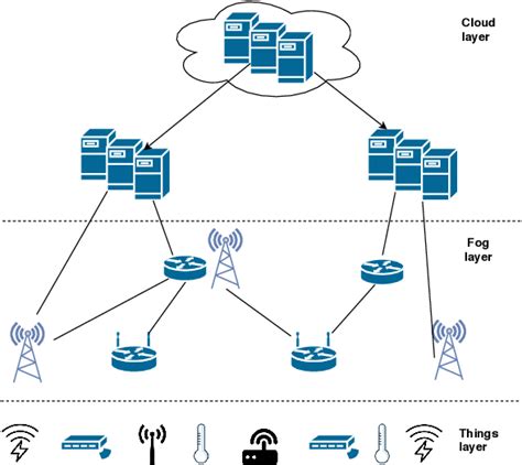 Figure 1 From Iot Fault Management In Cloudfog Environments Semantic