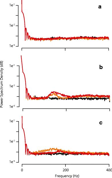 Examples Of Power Spectrum Density Plots Demonstrating No Clear