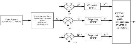 block diagram of selective mapping slm technique for papr reduction