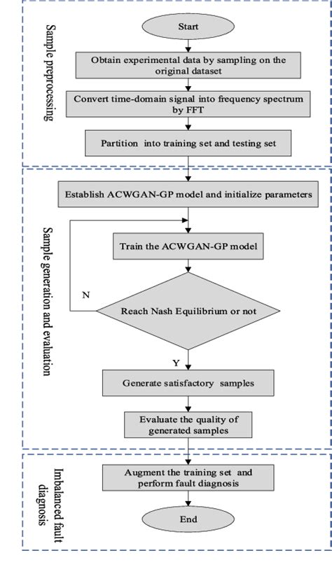 Figure 1 From A Novel Method For Imbalanced Fault Diagnosis Of Rotating