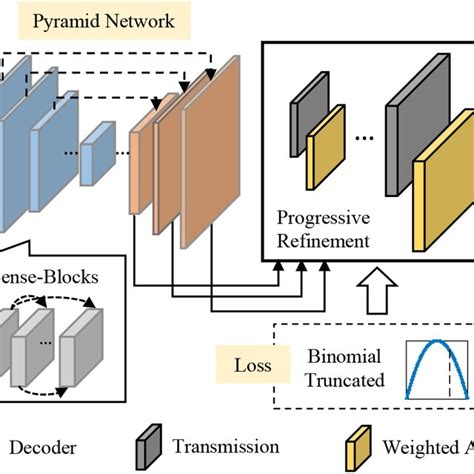 Details Of The Proposed Progressive Refinement Strategy Download