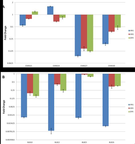 Bar Graph For Qpcr Experiments Quantitative Gene Expression Of R2r3