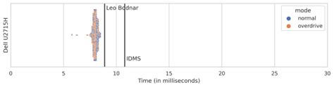 Project Diy Approach To Measuring Display Reaction Time [physical
