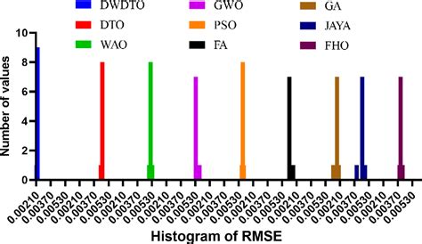 Figure 8 From Optimized Ensemble Model For Wind Power Forecasting Using Hybrid Whale And Dipper