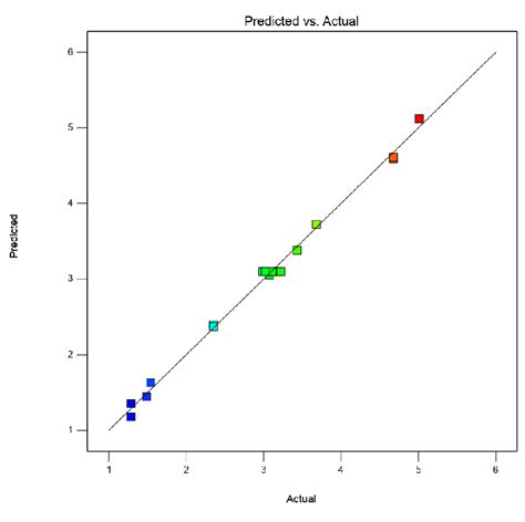 The Comparison Between The Actual And Predicted Extraction Yield