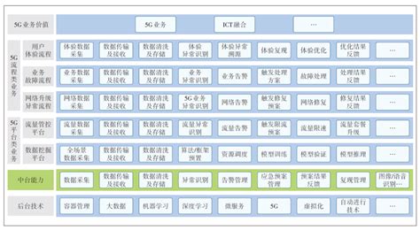 面向5g的技术运营中台建设策略及实践 深圳市通网集团