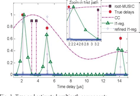 Figure 1 From Source Localization Using Time Difference Of Arrival Within A Sparse