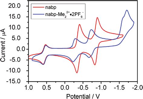 A Cyclic Voltammetry Cv Of Nabp And Nabp Me 2 2 ·2pf 6 − In Dmf
