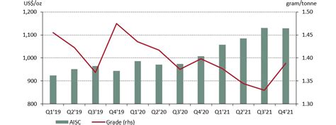 Gold Mining Aisc Remained Flat In Q4 21 But Significantly Higher In