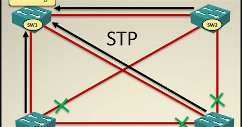 Spanning Tree Protocol Stp En Gns3 Seguridad Y Redes