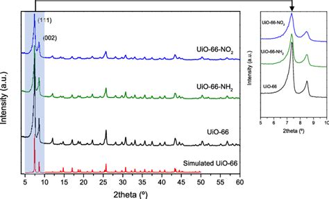 Xrd Patterns Of The Uio 66 Sample And The Functionalized −no 2 And −nh