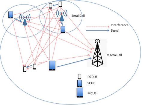 Illustrative Scenario Two D2d Pairs A Macro Cell User And Two Micro Download Scientific