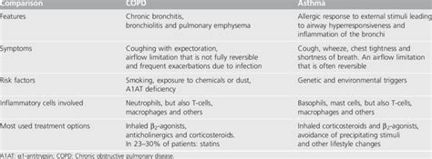 Comparison Between Chronic Obstructive Pulmonary Disease And Asthma Download Table