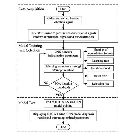 Flow Chart Of Htcwt Soa Cnn Method Download Scientific Diagram