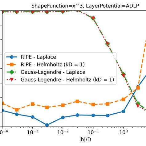 Relative Difference Of The Layer Potentials Between Ripe And The