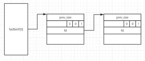 Glibc 中的 Malloc 与 Free 概述 一 Catalpas Site Glibc 中的 Malloc 与 Free 概述 一 Catalpas Site