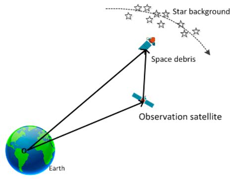 Schematic Diagram Of The Six Orbital Elements The Spatial Coordinate Download Scientific Schematic Diagram Of The Six Orbital Elements The Spatial Coordinate Download Scientific