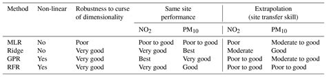 Amt Machine Learning Calibration Of Low Cost No2 And Pm10 Sensors Non Linear Algorithms And