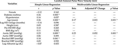 Factors Correlated To Carotid Femoral Pulse Wave Velocity Determined
