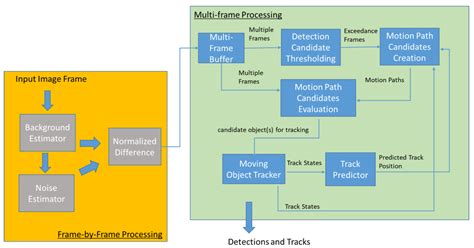 Sensors Free Full Text Remote Sensing Low Signal To Noise Ratio Target Detection Enhancement