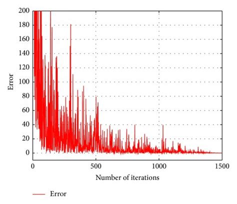 Values Of The Error Function For Example 1 By Ga Download Scientific