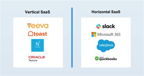 Vertical SaaS Vs Horizontal SaaS