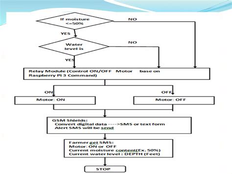 Iot Based Smart Irrigation System Pptx