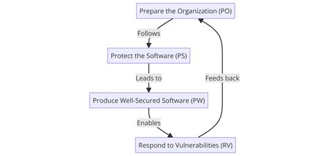 Building And Designing Secure Software Best Practices And Development Framework