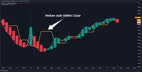Understanding The Ticker Heikinashi Function In Pine Script