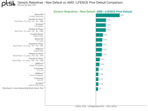 AMD Strategy For Spectre V2 Vulnerability Noted As Inadequate Up To 54 Drop In CPU Performance