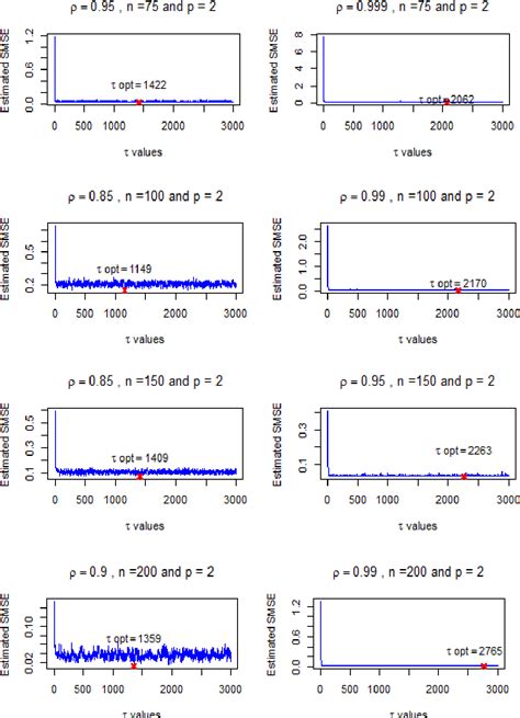 Figure 71 From A New Estimator To Combat Multicollinearity In Logistic