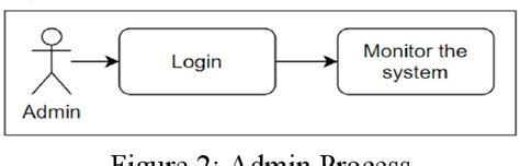 Figure 2 From Fake Product Identification Using Blockchain Technology Semantic Scholar
