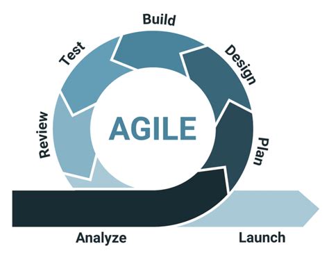 DevOps Vs Agile Whats The Difference