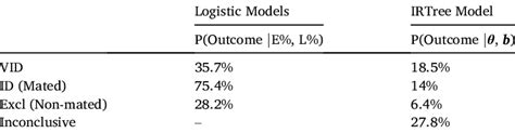 misclassification rates for decisions on the retest data using the