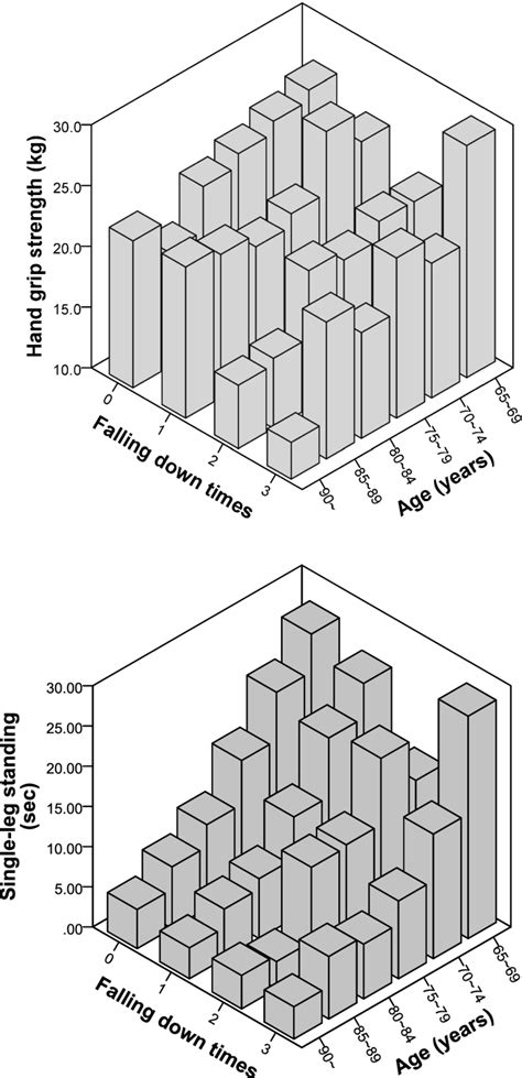 Three Dimensional Histogram Of Participants Ages Frequency Of Download Scientific Diagram
