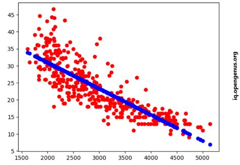 ML Model To Predict Fuel Efficiency Project