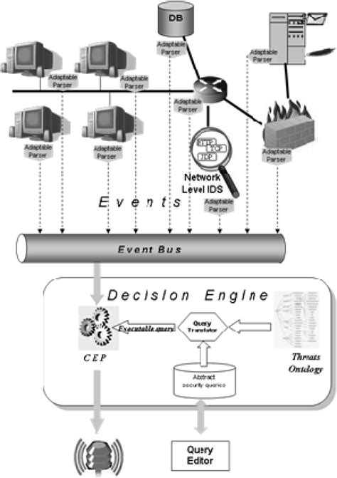 Figure 1 From Using Data Correlation To Build An Intrusion Detection