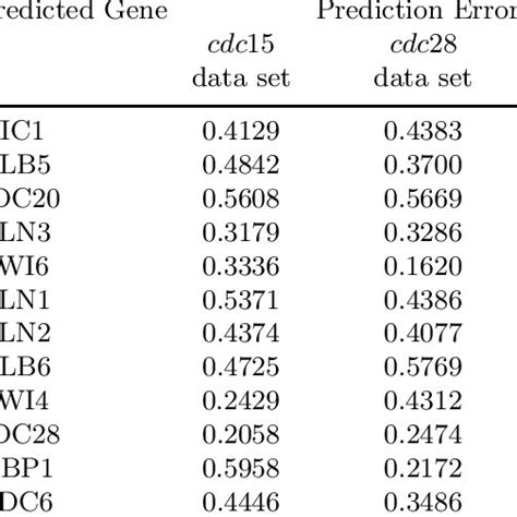 Gene Prediction Errors For The Training And Testing Data Subsets Download Table