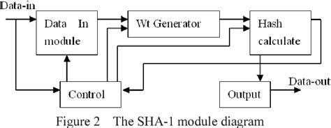 table 1 from hardware design for sha 1 based on fpga semantic scholar