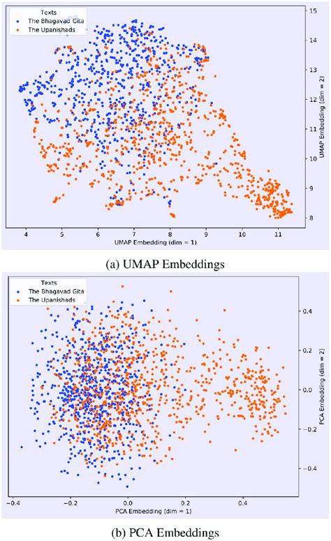 Comparison Of Dimensionality Reduction And Visualisation By Pca And