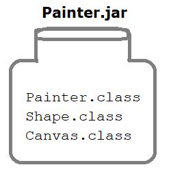 Understanding Javac Java And Jar Tools In JDK