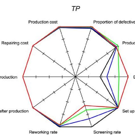 Variability Of Tp Via Various Key Parameters In Model 2 Download
