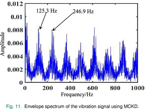 Figure 1 From Optimal Maximum Cyclostationary Blind Deconvolution For Bearing Fault Detection