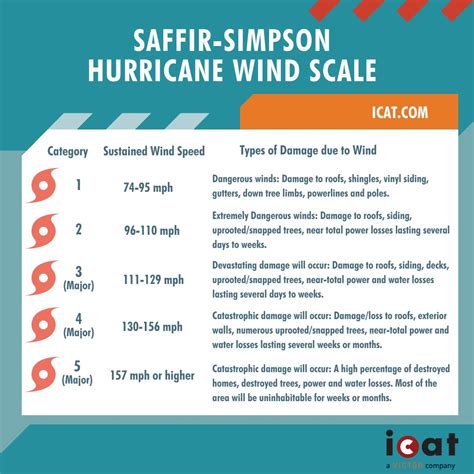 Icat On Linkedin The Saffir Simpson Hurricane Wind Scale How Experts Measure A Hurricanes…