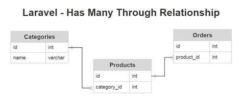 Laravel 8 Has Many Through Relationship Example