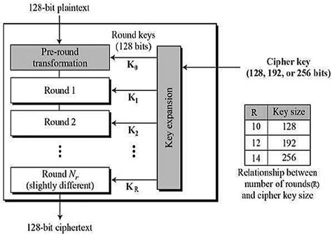 A Des Encryption Algorithm B 3des Encryption Algorithm Download