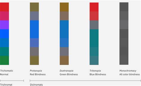 Accessibility Carbon Design System