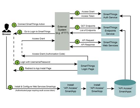 Web Services Smartapps Overview — Smartthings Documentation 10