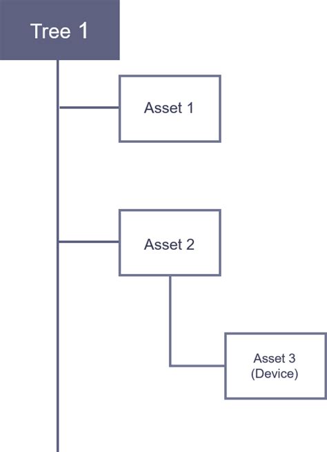 Asset Tree Overview — Enos Iot Hub Documentation