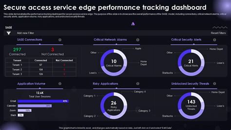Sase It Secure Access Service Edge Performance Tracking Dashboard Ppt Powerpoint Topics Ppt